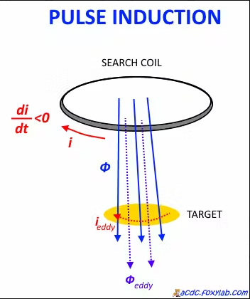DIY -Spirit PI- ESP32 + Smartphone Sensitive Metal Detector ...