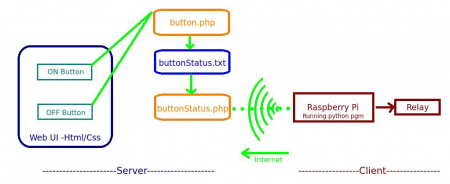 How to Automate Your Home With Raspberry Pi | Raspberry Pi | Maker Pro