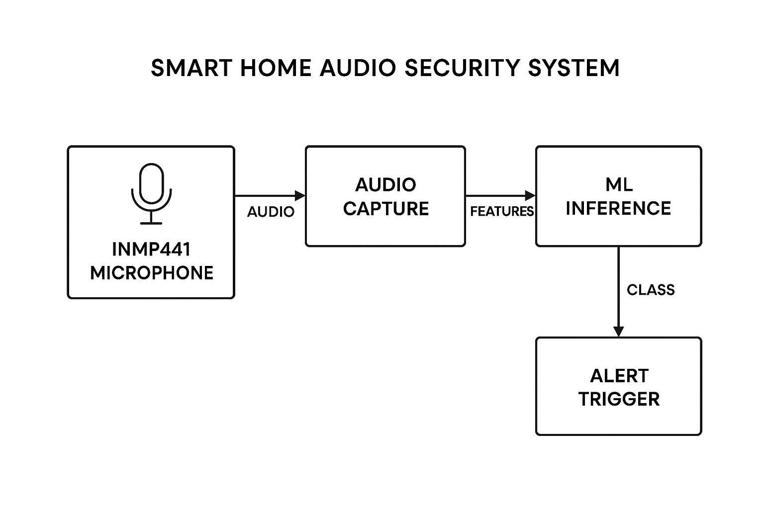 Smart Audio Security for Home | NXP FRDM | Maker Pro