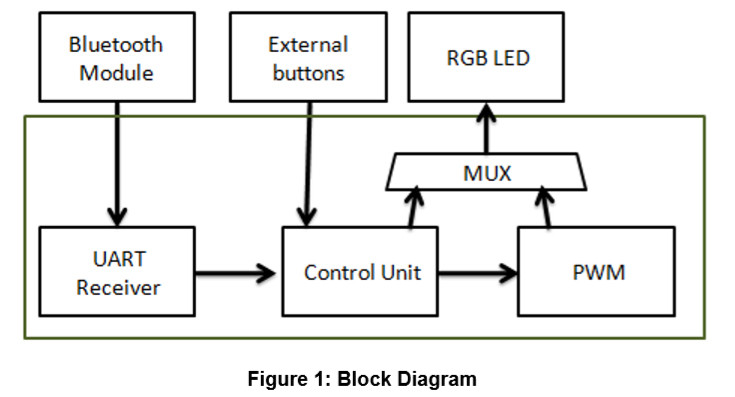 How to Control RGB LED Color via Bluetooth | Custom | Maker Pro