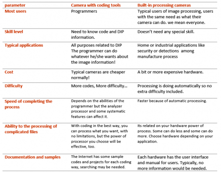 An Introduction to Image Processing: Pixy & Its Alternatives | Arduino ...