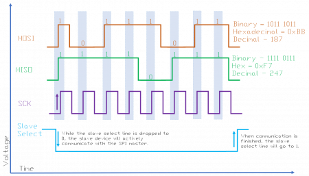 An Introduction to SPI Communications Protocol | Custom | Maker Pro