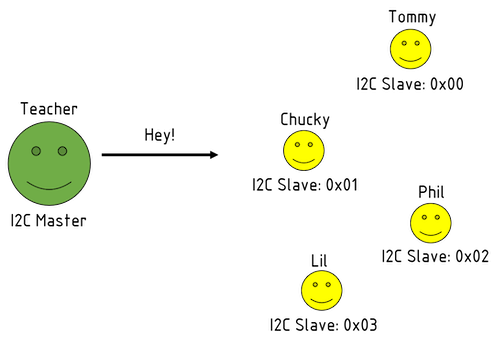 An Introduction to I2C Communications Protocol | Custom | Maker Pro