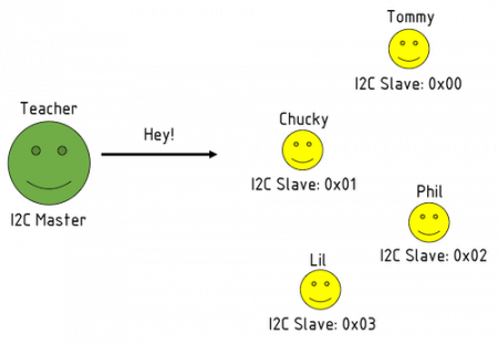 An Introduction to I2C Communications Protocol | Custom | Maker Pro
