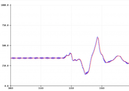 How to Clean Up Noisy Sensor Data With a Moving Average Filter ...