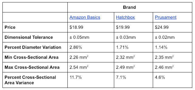 How to Use the 3D Printer PLA Filament in Projects | Custom | Maker Pro