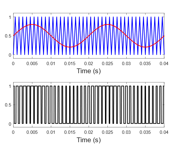 How to Make a Sine Wave-Based Inverter | Custom | Maker Pro