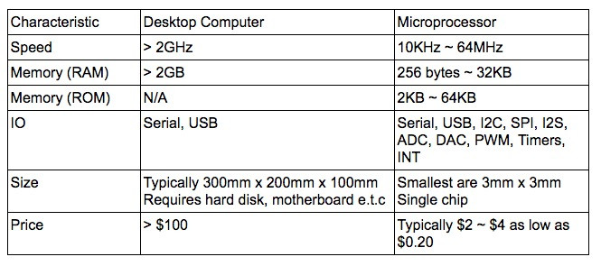 What are Microcontrollers? The Basics of MCUs and Their Uses | Custom ...