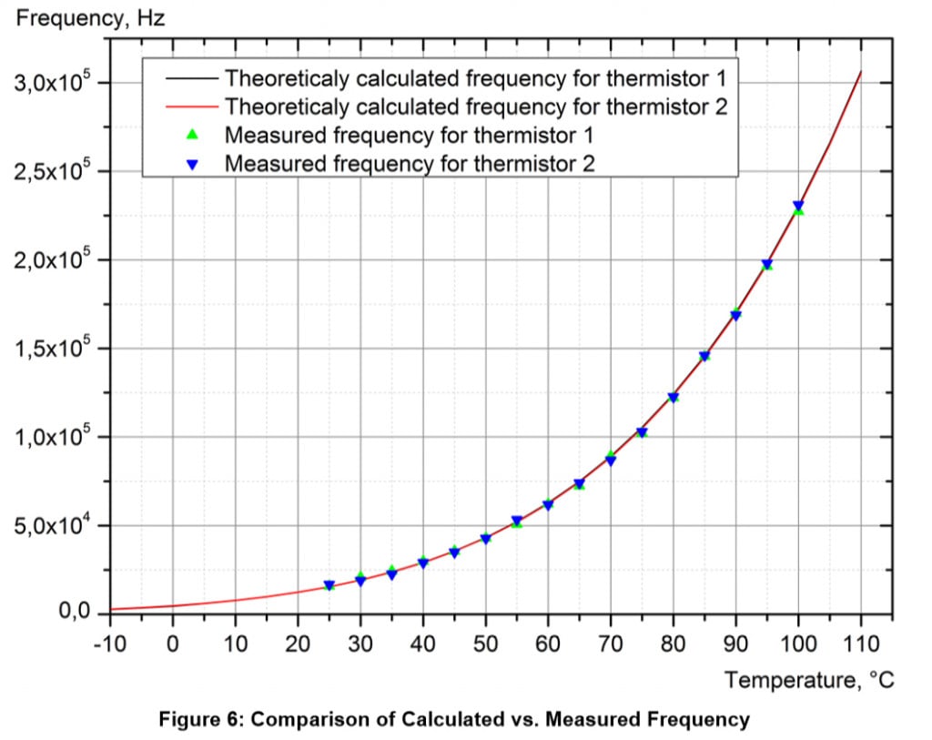 Temperature to Frequency Conversion using GreenPAK™ | Custom | Maker Pro