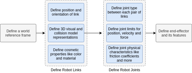 Robotic Arm Simulation in Robot Operating System (ROS) | ROS | Maker Pro
