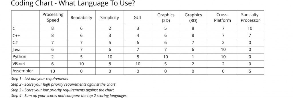 Which Programming Language Should I Choose? Assessing Your Project ...