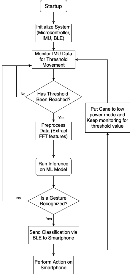 Gesture Recognition and Navigation using Embedded Machine Learning ...