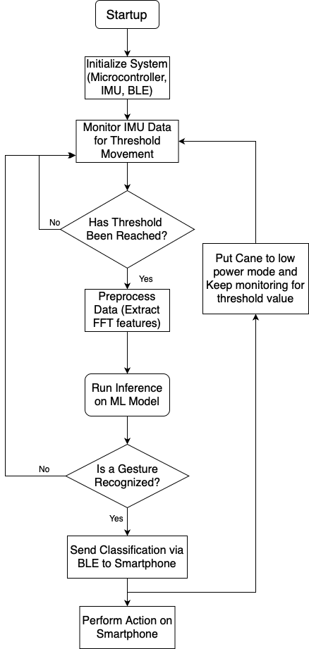 Gesture Recognition and Navigation using Embedded Machine Learning | NXP FRDM | Maker Pro