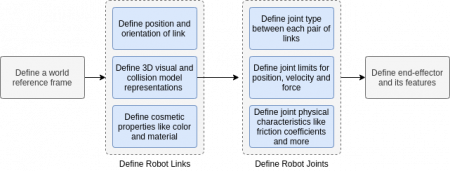 Robotic Arm Simulation in Robot Operating System (ROS) | ROS | Maker Pro