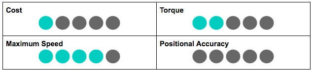 How a Brushed DC Motor Works | Custom | Maker Pro
