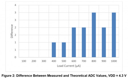 ADC Current Sense | Custom | Maker Pro
