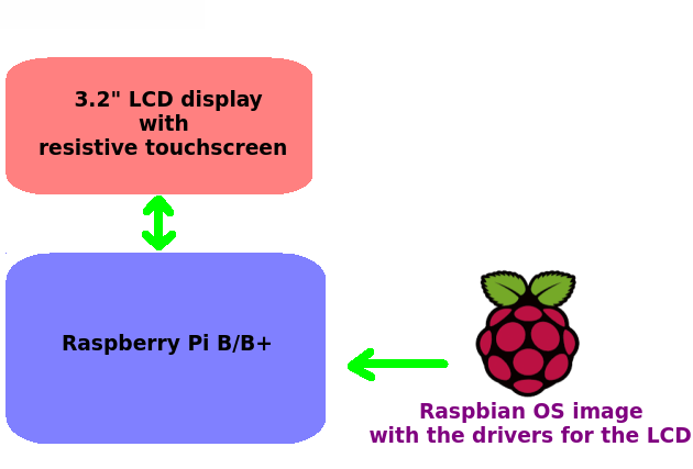 How to Add an LCD Touchscreen to Your Raspberry Pi | Raspberry Pi ...