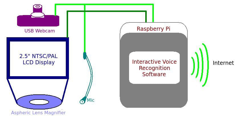 Build a Head-Mounted Display Using Raspberry Pi | Raspberry Pi | Maker Pro