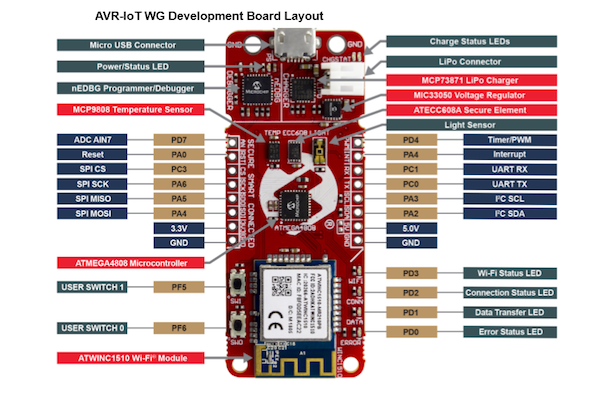 IoT Development Boards: Getting Started With the Microchip AVR-IoT WG ...