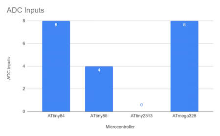 ATtiny Microcontrollers: A Low-cost Arduino Alternative | Custom ...