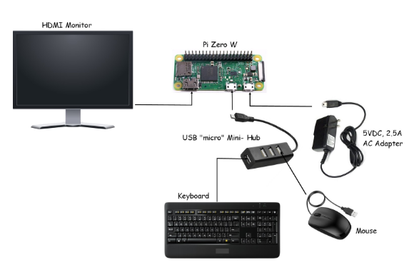 How to Get Started With the Raspberry Pi Zero W | Raspberry Pi | Maker Pro