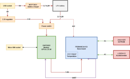 CarTrack asset tracker | NXP FRDM | Maker Pro