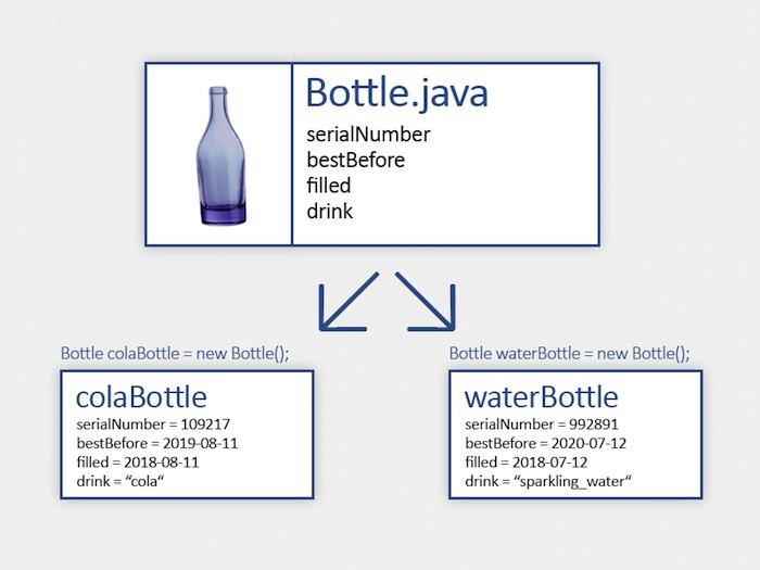 Getting Started With Java | Custom | Maker Pro