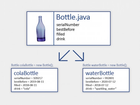 Getting Started With Java | Custom | Maker Pro