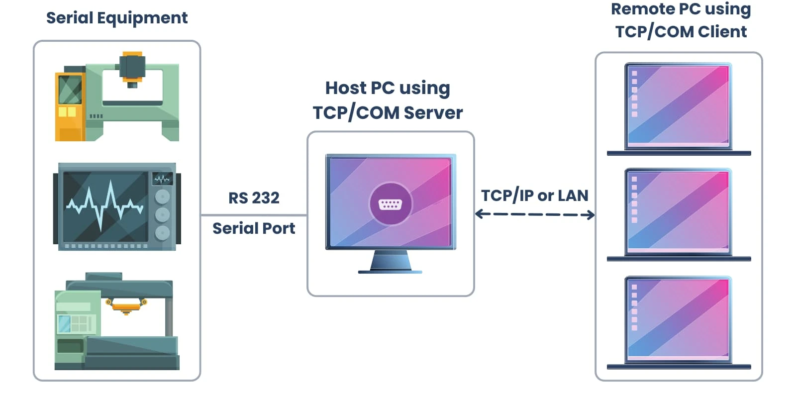 RS232 to Ethernet: Bridging Legacy Serial Devices to Modern Networks ...