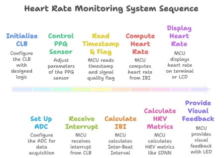 CLB-Accelerated PPG Pre-processor for Low-Cost Heart Rate Monitoring ...