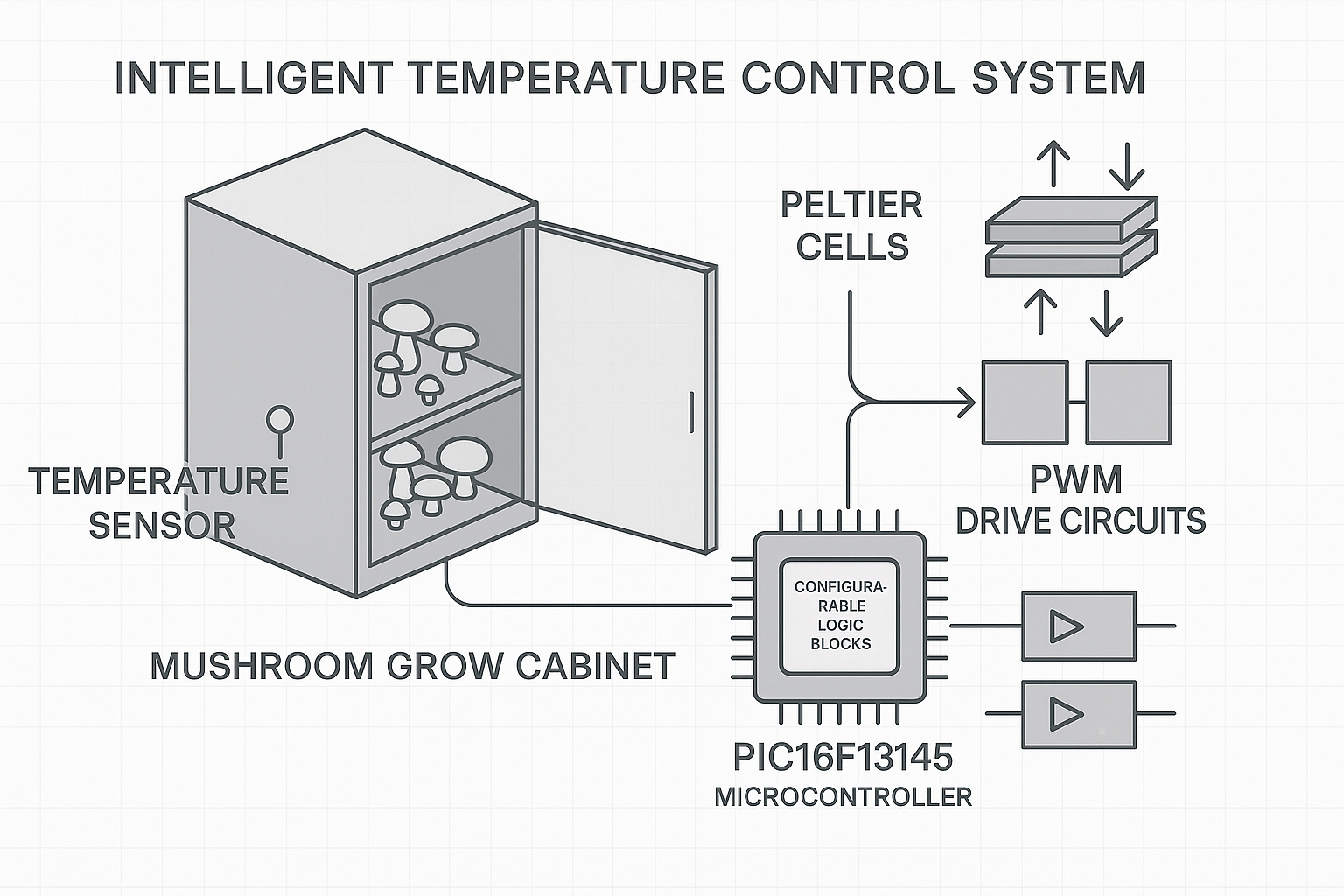 Secure PWM-Based Peltier Cell Controller for Mushroom Cultivation ...
