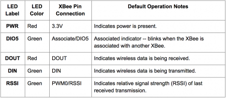 How to Set up an XBee Module with Arduino | Arduino | Maker Pro