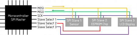 An Introduction to SPI Communications Protocol | Custom | Maker Pro