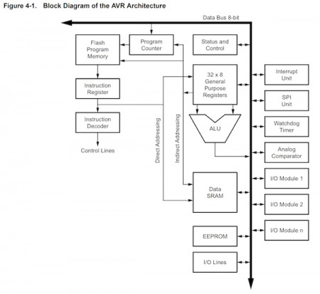 Learn the Basics of I/O Pins for an AVR Microcontroller | Custom ...