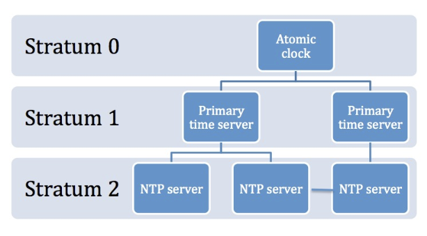 ESP8266 NTP - Connecting to a Time Server | ESP8266 | Maker Pro