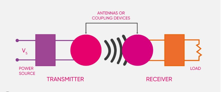 Wireless Power Transmission, Long-Distance and High-Efficiency with ...