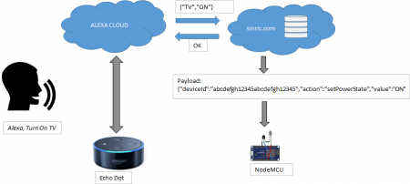 Voice Controlled TV | Arduino | Maker Pro