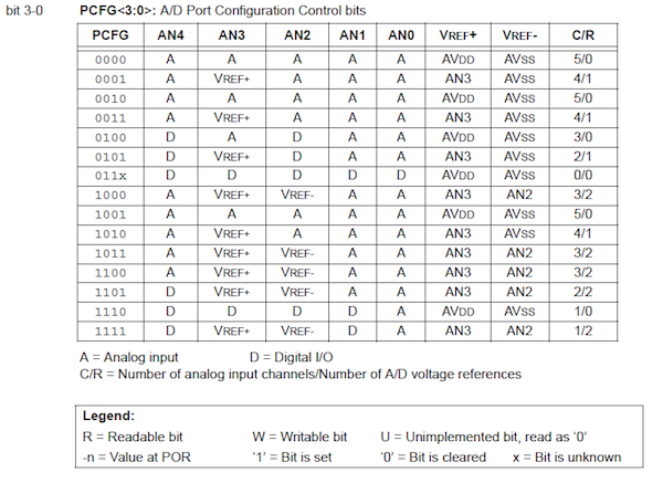 How to Get Started With PIC Microcontrollers: The ADC and Analog ...