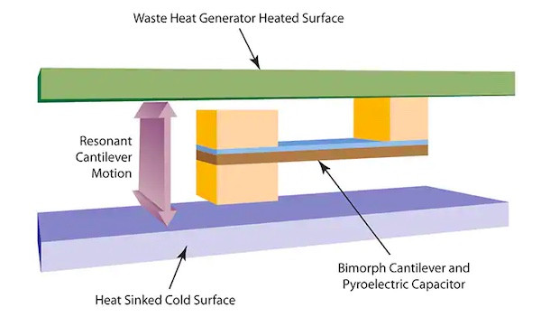Revolutionising the Way We Power: Portable Energy Harvesting Generators ...