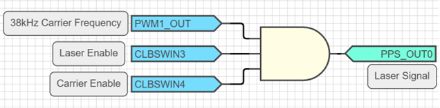 Configurable Logic Block (CLB) based Open-Source Laser Tag Module ...