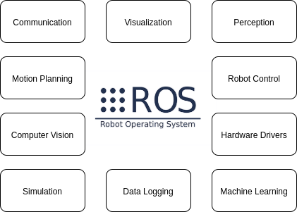 Robot Operating System 2 (ROS 2): Introduction and Getting Started ...