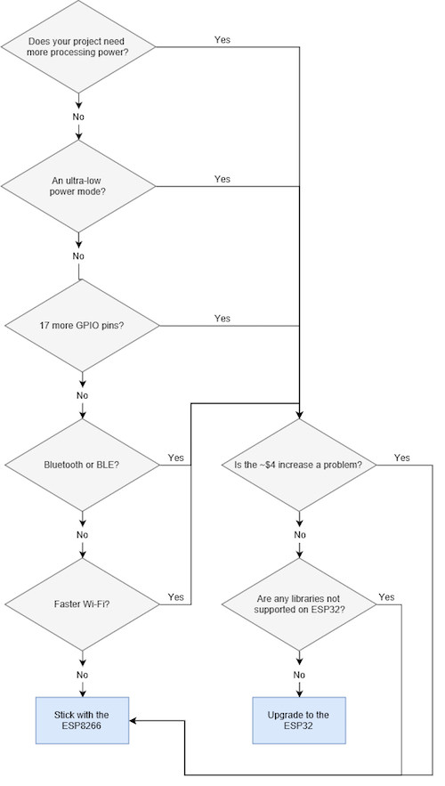 Should You Upgrade From Esp8266 To Esp32 Esp8266 Maker Pro 1686
