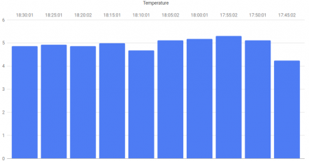 How to Extract and Chart Data from mySQL | Raspberry Pi | Maker Pro