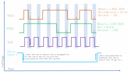 An Introduction to SPI Communications Protocol | Custom | Maker Pro