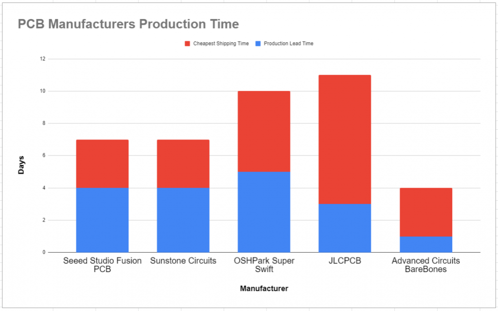 How to Use the BareBones PCB Service for Fast PCB Prototypes | PCB ...