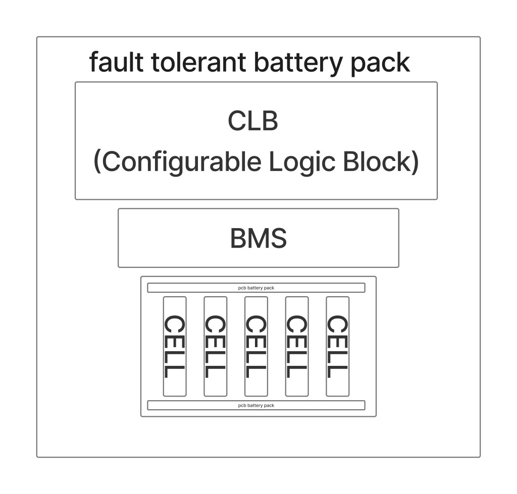 Smart Battery Pack with Cell-Level Fault Bypass using CLB Logic ...