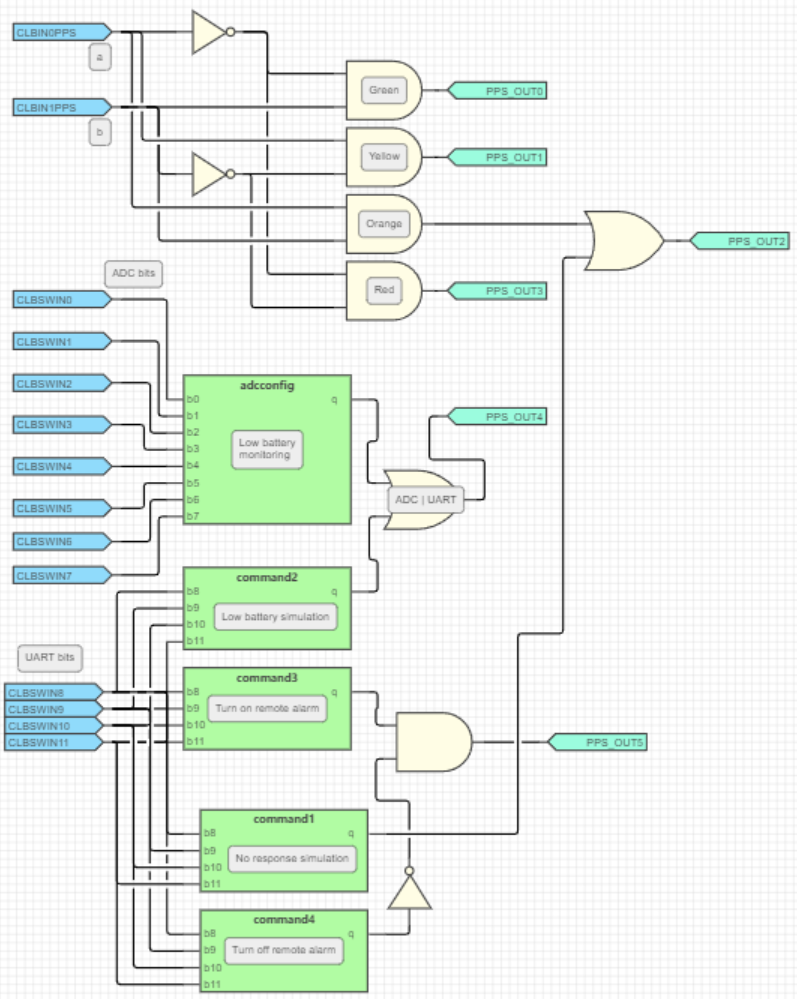 Fast Hardware Watchdog for Intelligent Relay Supervision with PIC16F13145’s CLB Technology ...