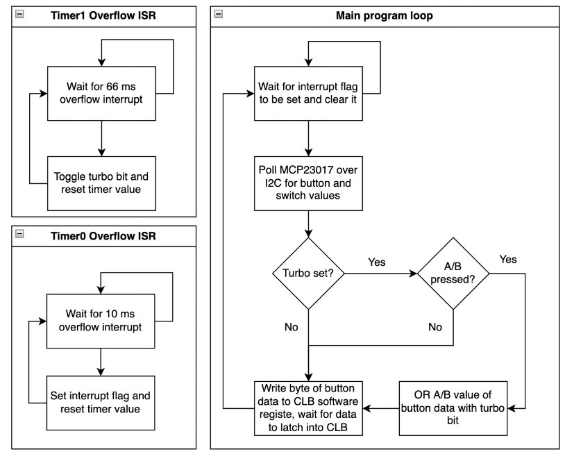 Design of a Custom NES Joypad using the PIC16F13145 Configurable Logic ...