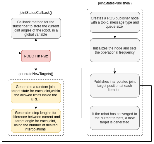 Robotic Arm Simulation in Robot Operating System (ROS) | ROS | Maker Pro