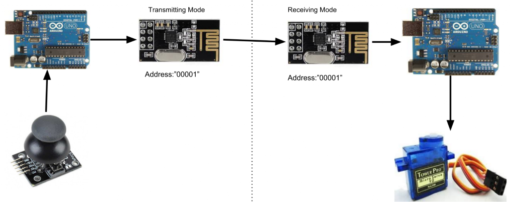 How to Control a Servo Motor Using Arduino UNO, a Joystick Module, and ...